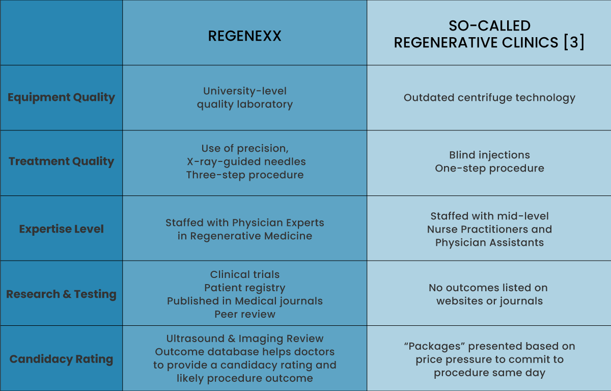 Regenexx® Bone Marrow Procedure - Orthobiogen